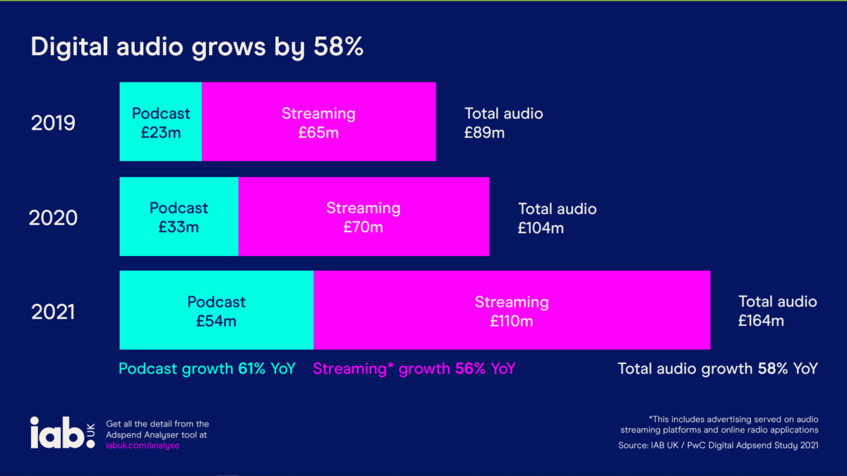 The digital audio with a nearly 58 percent YoY growth in ad revenue ...