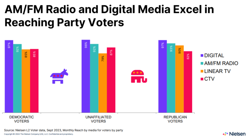 The Power of Radio in Political Campaigns: Insights from the Nielsen ...
