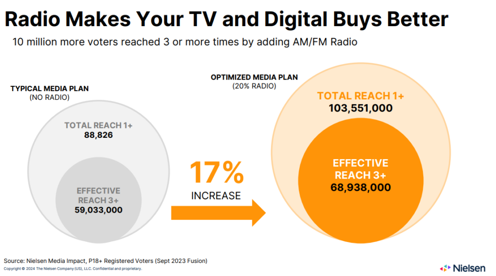 The Power of Radio in Political Campaigns: Insights from the Nielsen ...