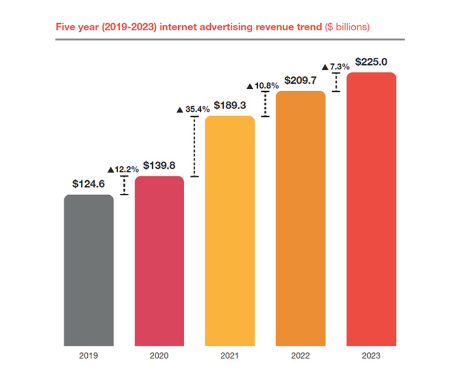 Digital Audio Leads the Charge in Internet Advertising Growth According to the IAB Report - AdTonos
