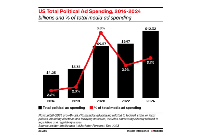 The US Political Ad Spend in 2024 Nearly Three Times What it Was in ...