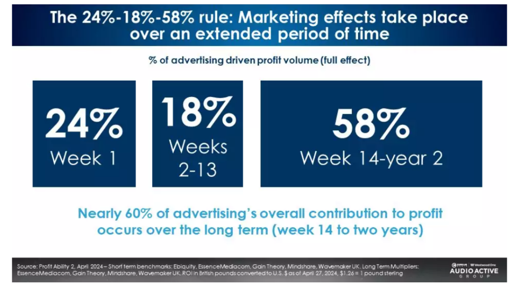 The 24%-18%-58% Rule in the Distribution of Advertising Impact Over ...