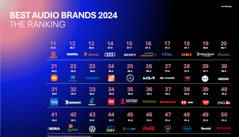 The Top Audio Brands of 2024: Mastercard and Shell Lead the Way - AdTonos