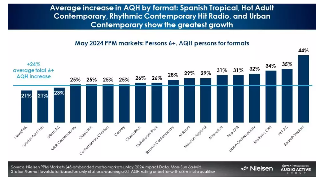 Nielsen’s 2025 PPM Boost: Impact on AM/FM Radio - AdTonos