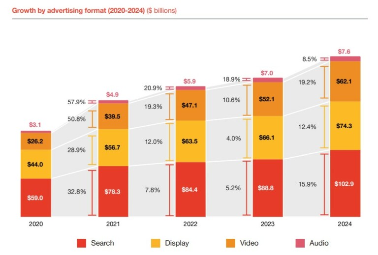 Booming Growth and Future Potential for Audio Advertising - AdTonos
